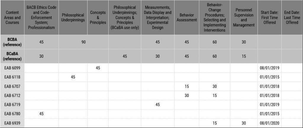 Board Certification in Behavior Analysis - Psychology